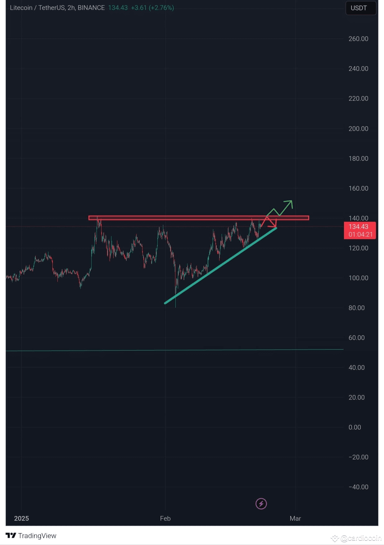 $LTC Litecoin (LTC) analysis is based on the basic principl ...