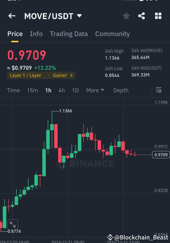 $MOVE 🚀 MOVE/USDT Analysis – Current Price: $0.9709 📊 | Alpha Crypto 786 on Binance Square