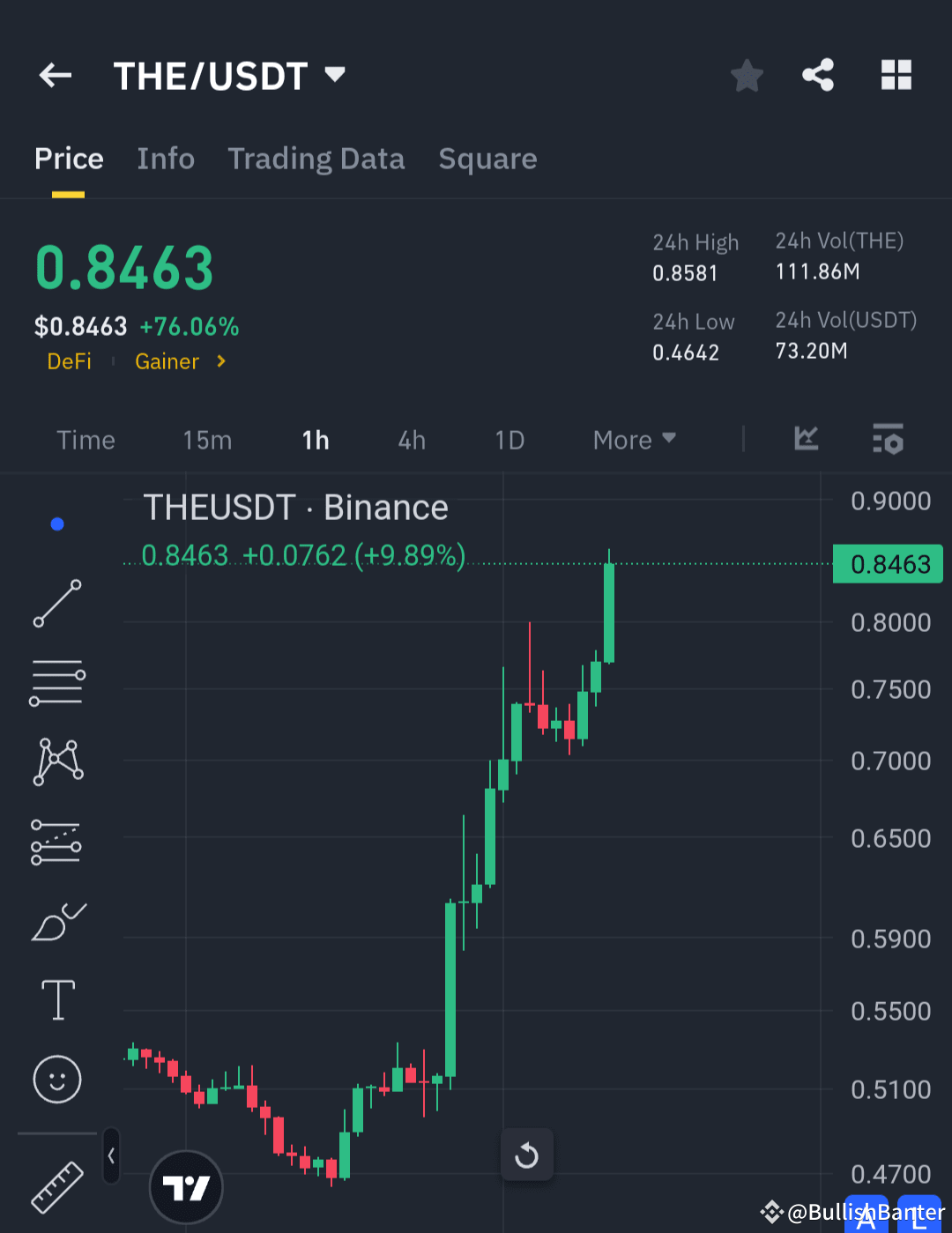 🚨 $THE /USDT EXPLODES WITH A MASSIVE 76% SURGE .... A Perfe | BullishBanter on Binance Square
