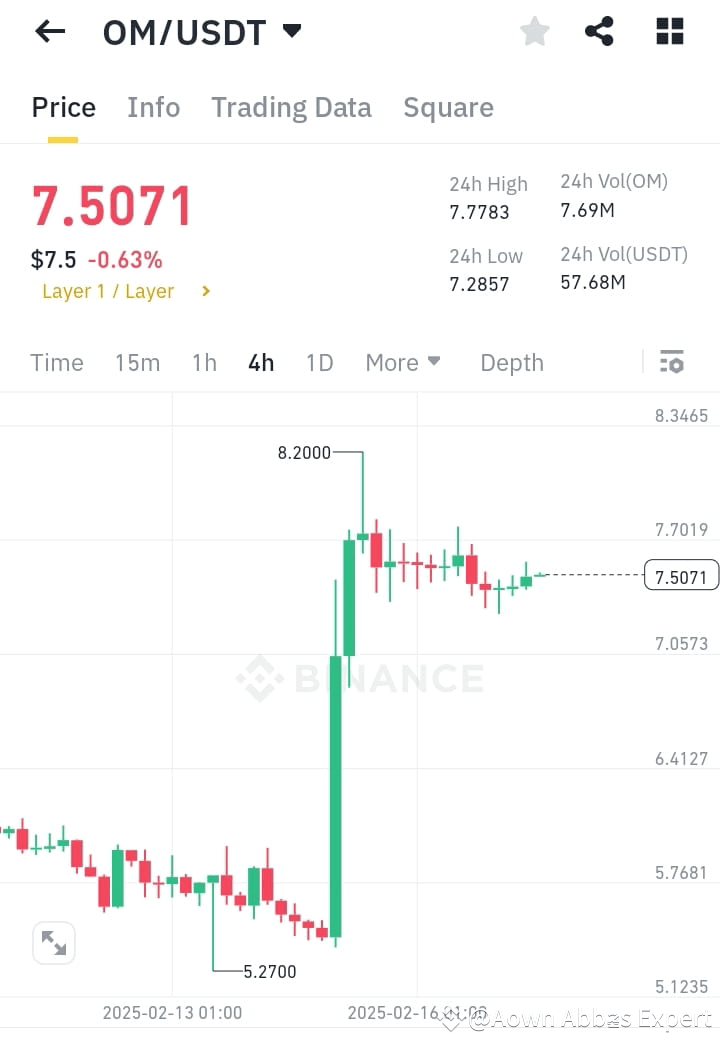 Super cent 💯 $OM /USDT Analysis – What's Next? #CryptoLo | Aown Abbas Expert on Binance Square