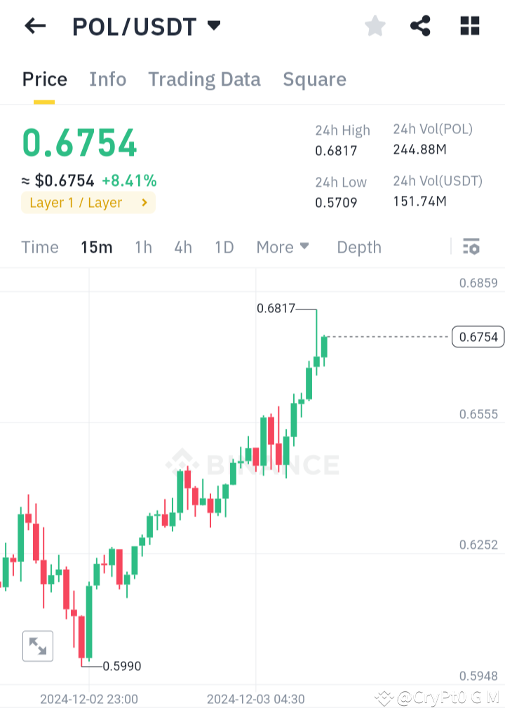 $POL /USDT Technical Analysis & Trade Signals Momentum: B | CryPt0 G M on Binance Square