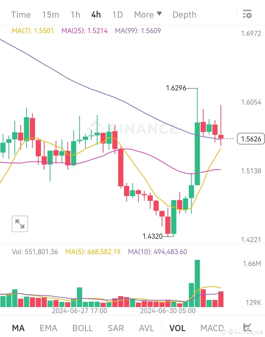 $IMX /USDT ### IT Spot and Resistance In the ever-evolving | Aun Bajwa ...