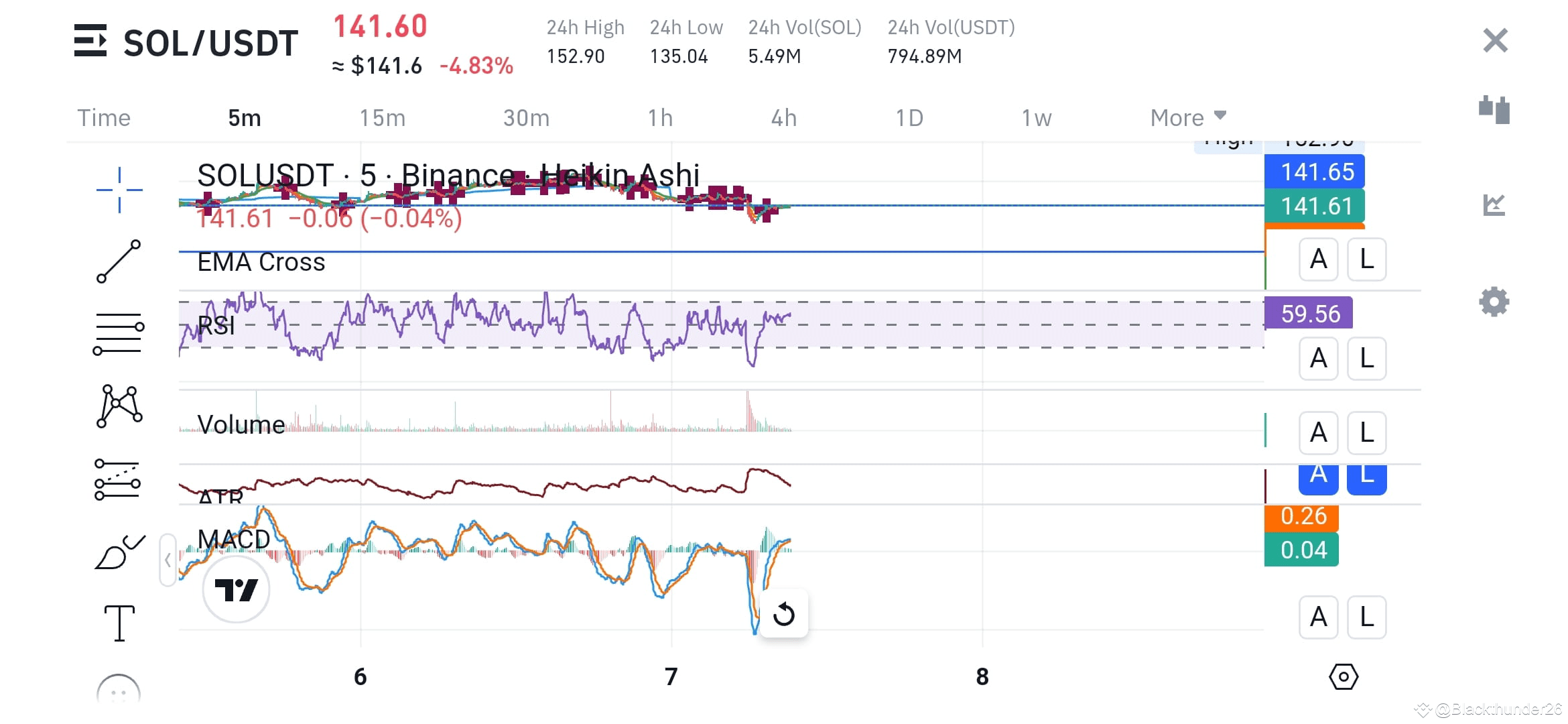 $SOL 🔹 SOL/USDT 5-Minute Chart Analysis 🔹 📌 Current Pr | Blackthunder26 on Binance Square