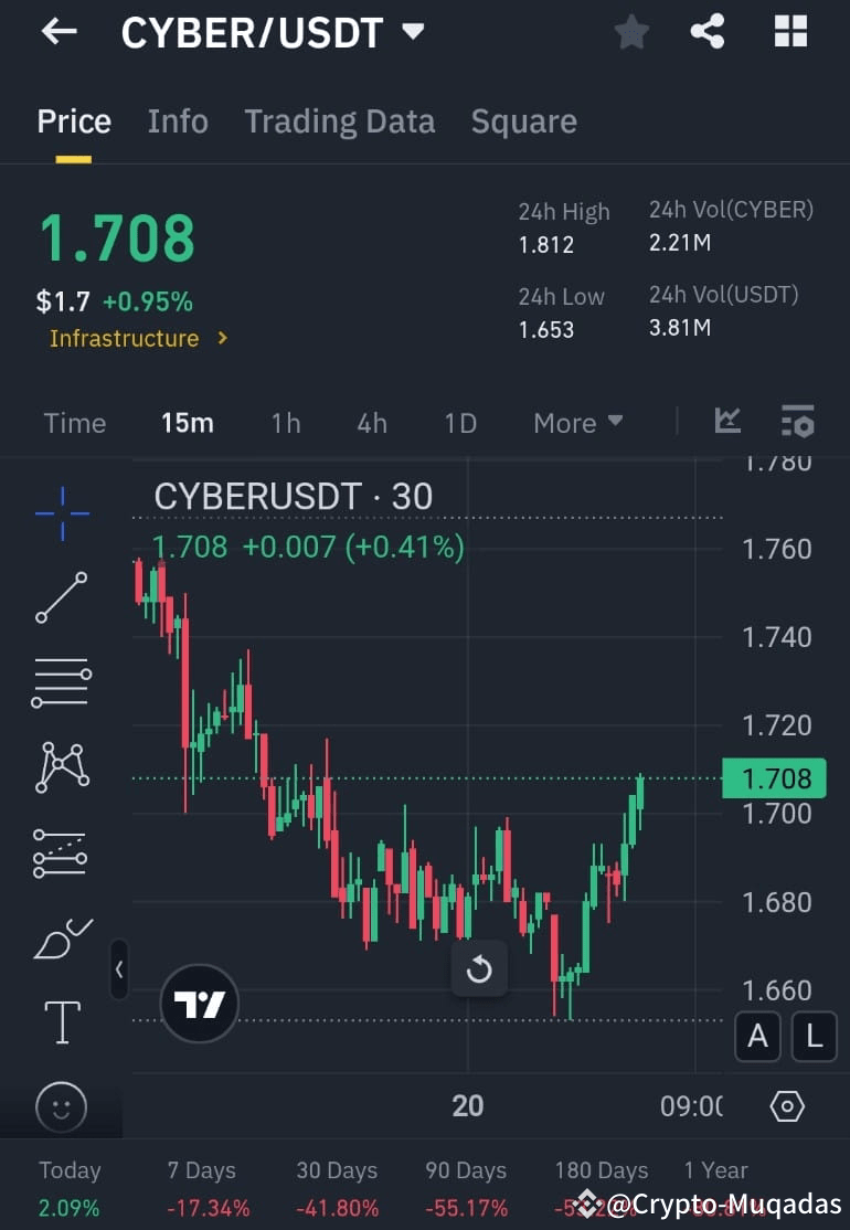 🚀 $CYBER /USDT Breakout Alert! Grab the Opportunity Now! 🚀 | Crypto-Muqadas on Binance Square
