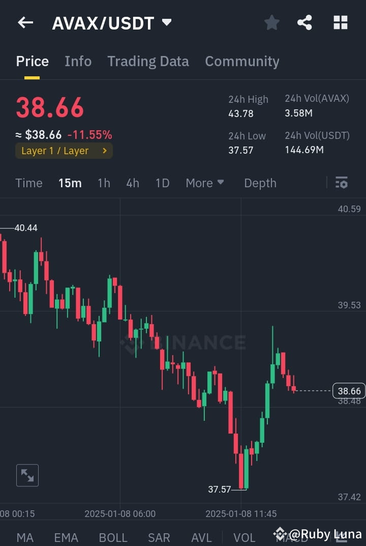 $AVAX /USDT Technical Analysis and Trade Signal💯🔥 Curre | Ruby Luna on Binance Square