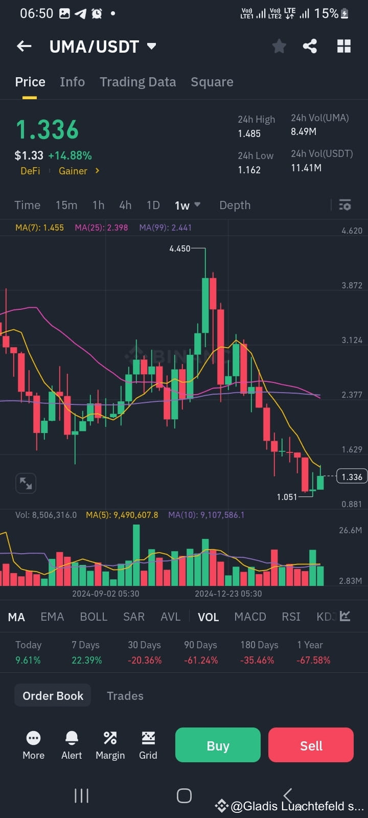 🚀 $UMA – Bull Run Alert! 🚀🔥 Current Price: $1.33 | Gladis Luechtefeld soq on Binance Square