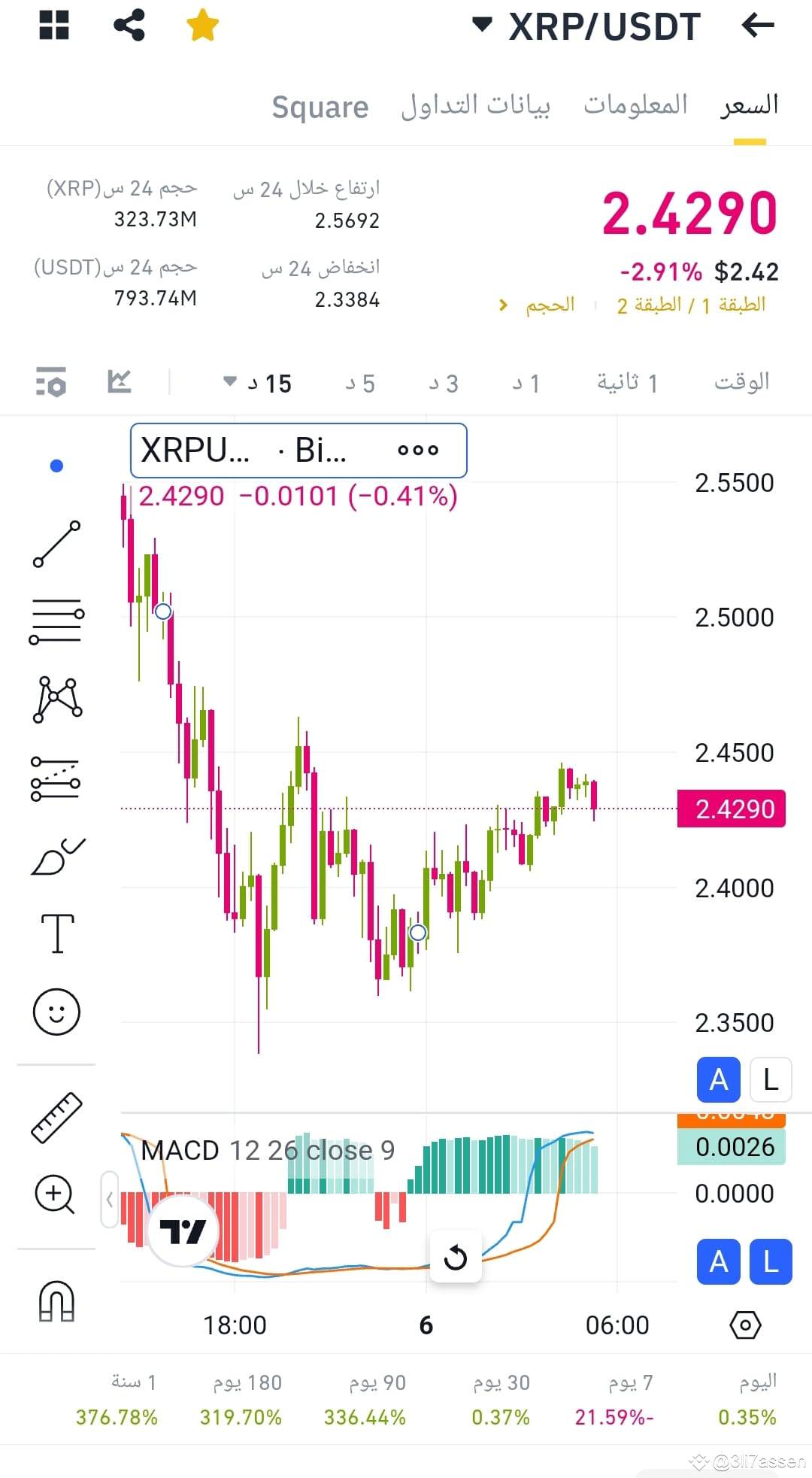 $XRP XRP Price Prediction: Could XRP Drop Below $2 Soon? X | AJT1 on Binance Square