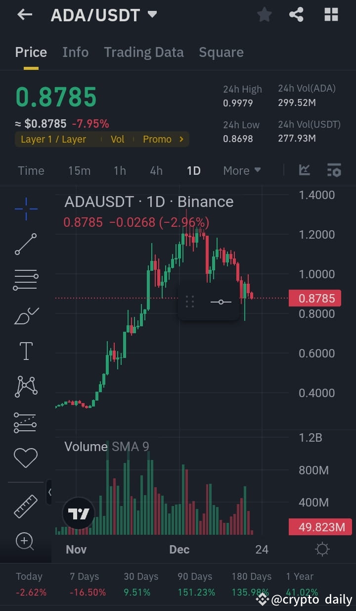 $ADA /USDT Binance 1D Analysis 🔥 Trend Analysis:🔥💯 $ADA | crypto daily on Binance Square