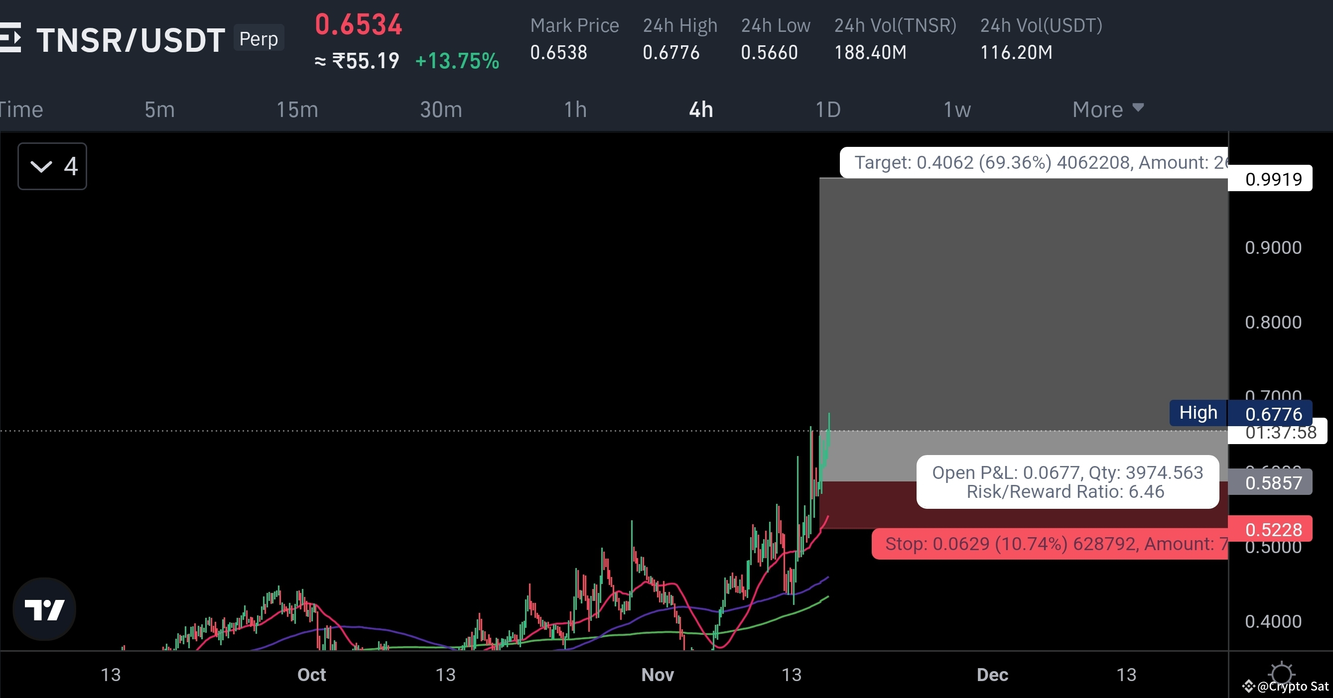 $TNSR achieved 2nd Target ️ | Crypto Sat on Binance Square