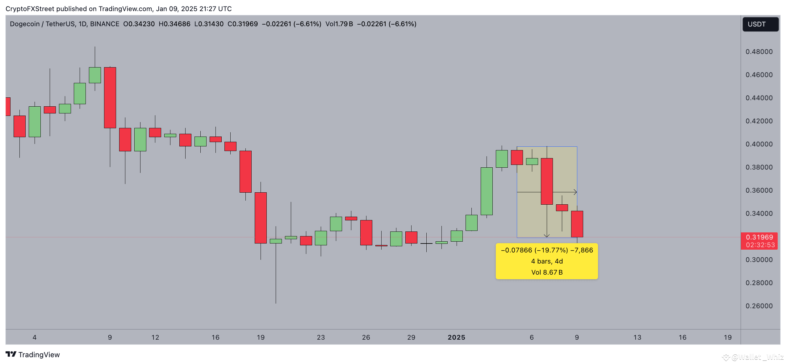 #Dogecoin Price Forecast: DOGE Holds at $0.32 Amid Market Vo | Wallet ...