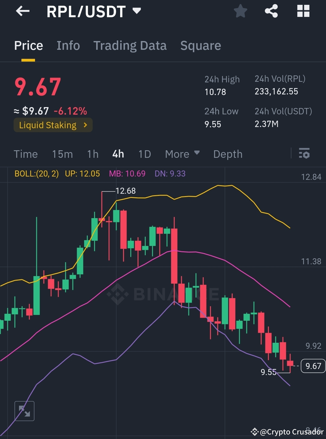 🚀 Expert Technical Analysis Alert! 🔍 Coin: $RPL /USDT 💰 | Crypto Crusador on Binance Square
