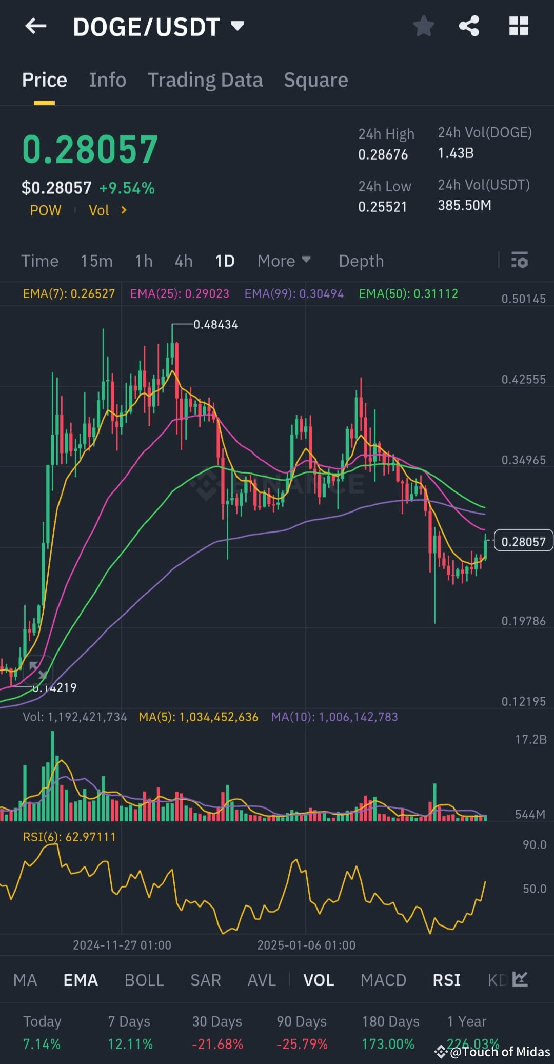📊🚀$DOGE Hi! Let's analyze the DOGE/USDT chart to better un | Touch of Midas on Binance Square