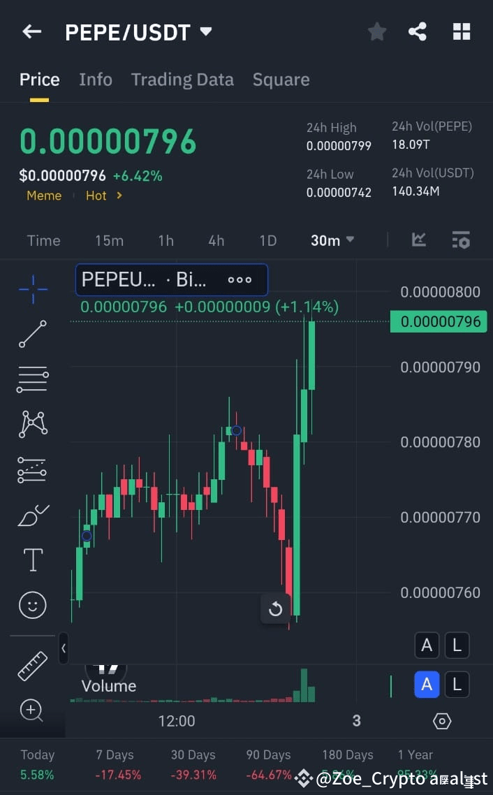 $PEPE /USDT 🚀 BULLISH SURGE – READY TO BREAK NEW LEVELS? P | Zoe_Crypto analyst on Binance Square