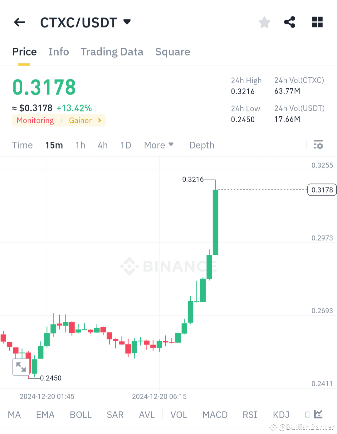 🚨 $CTXC ON FIRE WITH A 13% SURGE.. Big gainer for today ... | BullishBanter on Binance Square