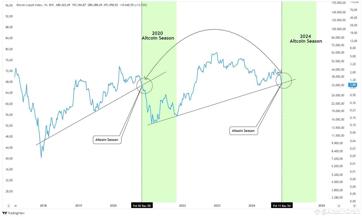 BULL SEASON 2.0 Game-changer incoming! Bitcoin dominance s ...