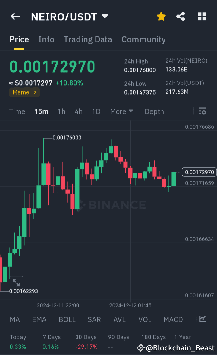 $NEIRO $NEIRO 🚀 NEIRO/USD: Eyeing Growth at | Blockchain_Beast on Binance Square