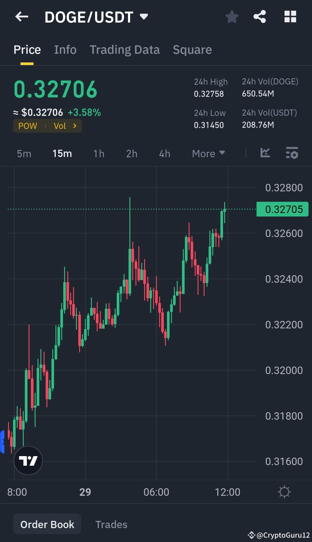 $DOGE /USDT Trading Signal – Bullish Breakout Potential Ent | CryptoGuru12 on Binance Square