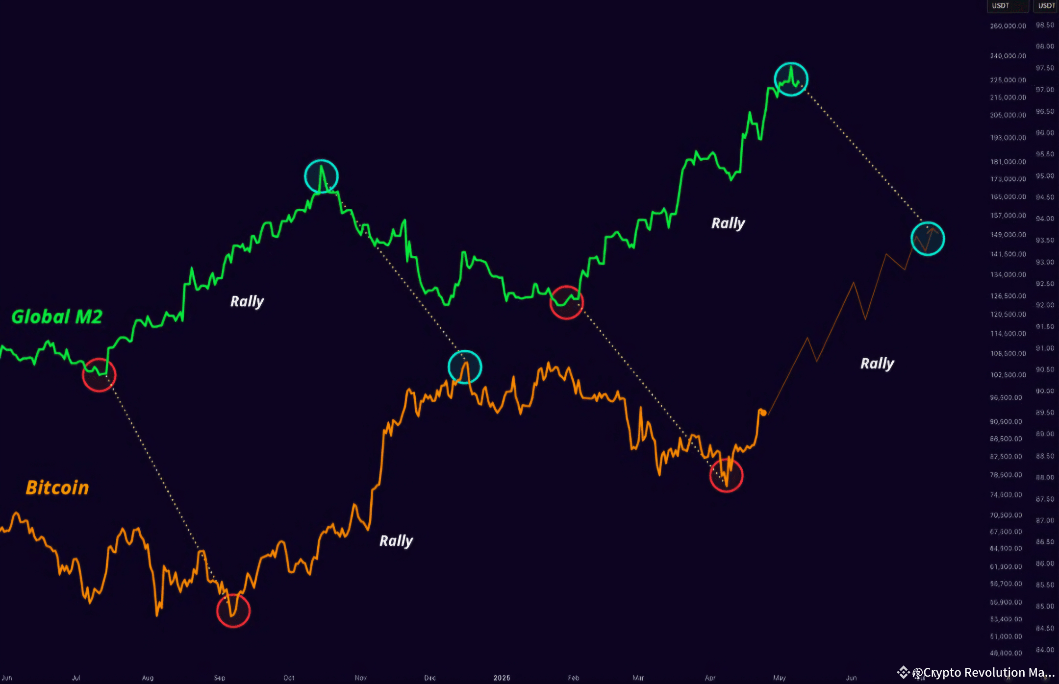 Bitcoin is starting to catch up to the Global M2. MASSIVE R | Crypto Revolution Masters on ...
