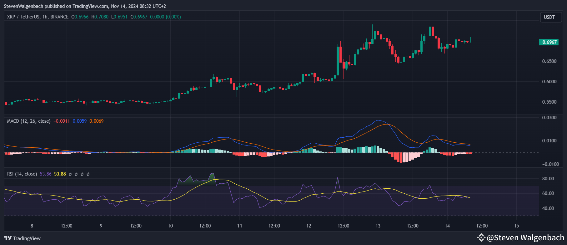$XRP Eyes $0.7033 Breakout: Can Bulls Overcome Key Resistanc | Steven Walgenbach on Binance Square