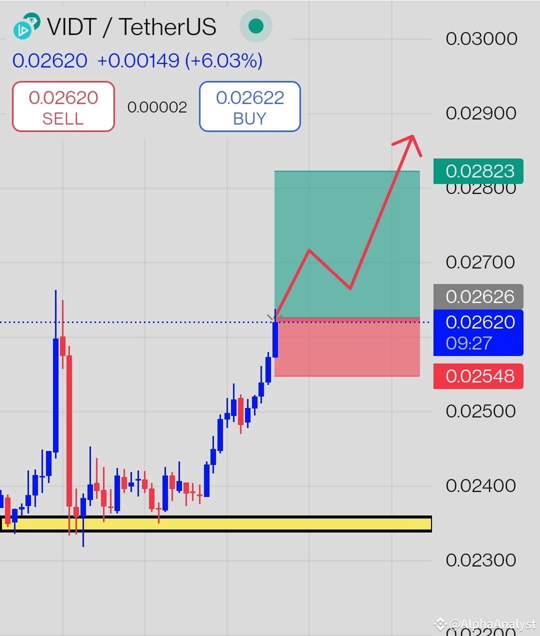 $VIDT /USDT – Breakout Play Just Triggered! Current Price: $ | AlphaAnalyst on Binance Square