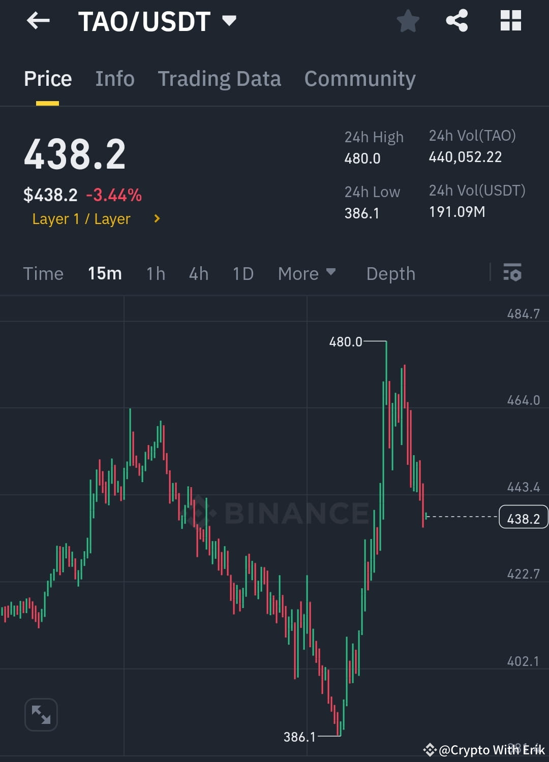 $TAO /USDT Trading Signal - Recovery in Progress? Entry Ran | Crypto With Erik on Binance Square