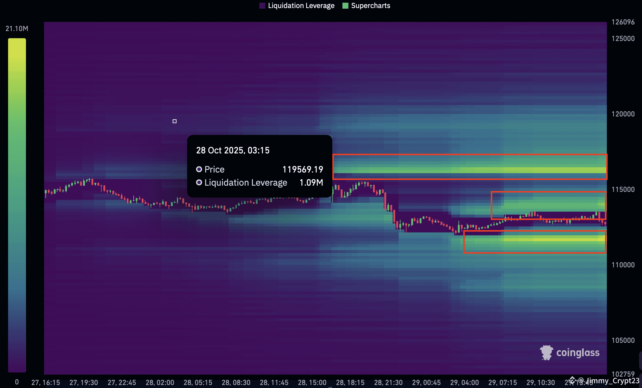 🔥🔥 $BTC LIQUIDATION HEAT MAP 💥 Would Bitcoin reclaim | Jimmy_Crypt23 on ...