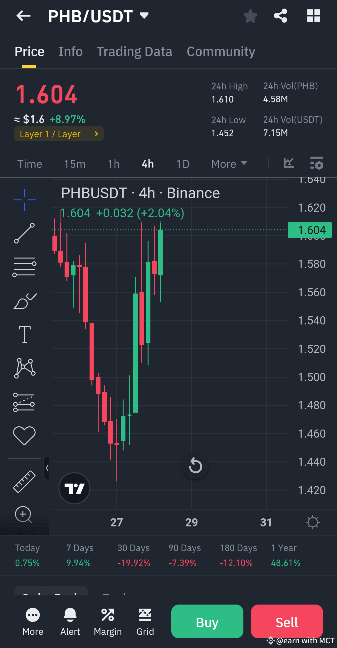 🚀 $PHB /USDT: Layer 1 Blockchain Gaining Momentum! 📊 Curr | earn with MCT on Binance Square
