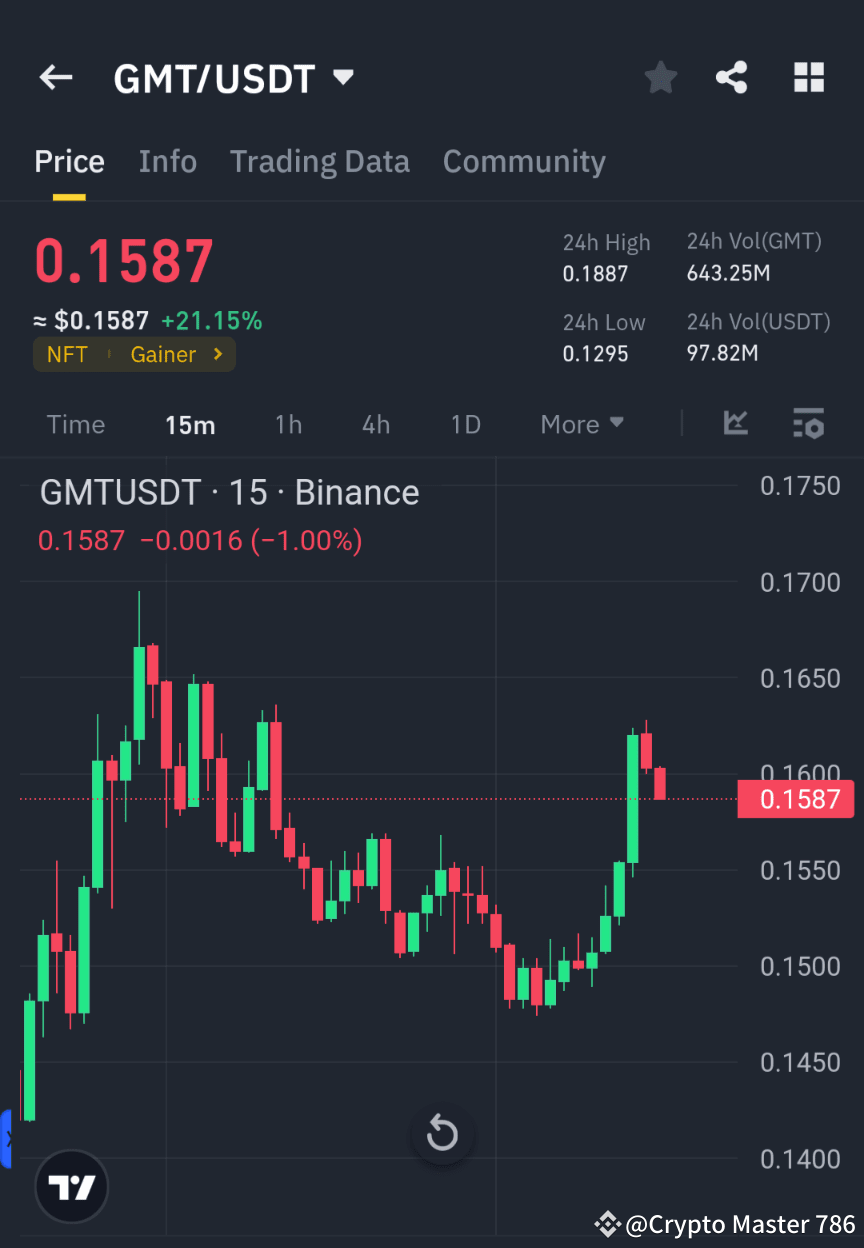 $GMT 📊 GMT/USDT Technical Analysis: Is a Breakout Imminen | Crypto Master 786 on Binance Square