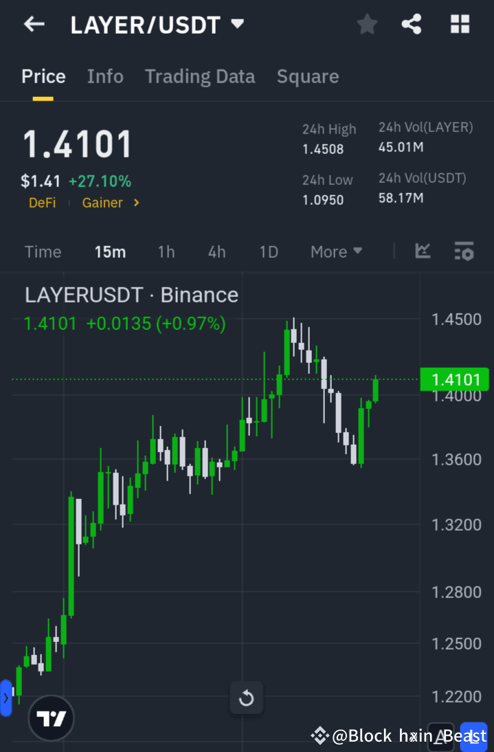 $LAYER /USDT – Momentum Reclaiming! Market Structure: LAYER | Blockchain_Beast on Binance Square