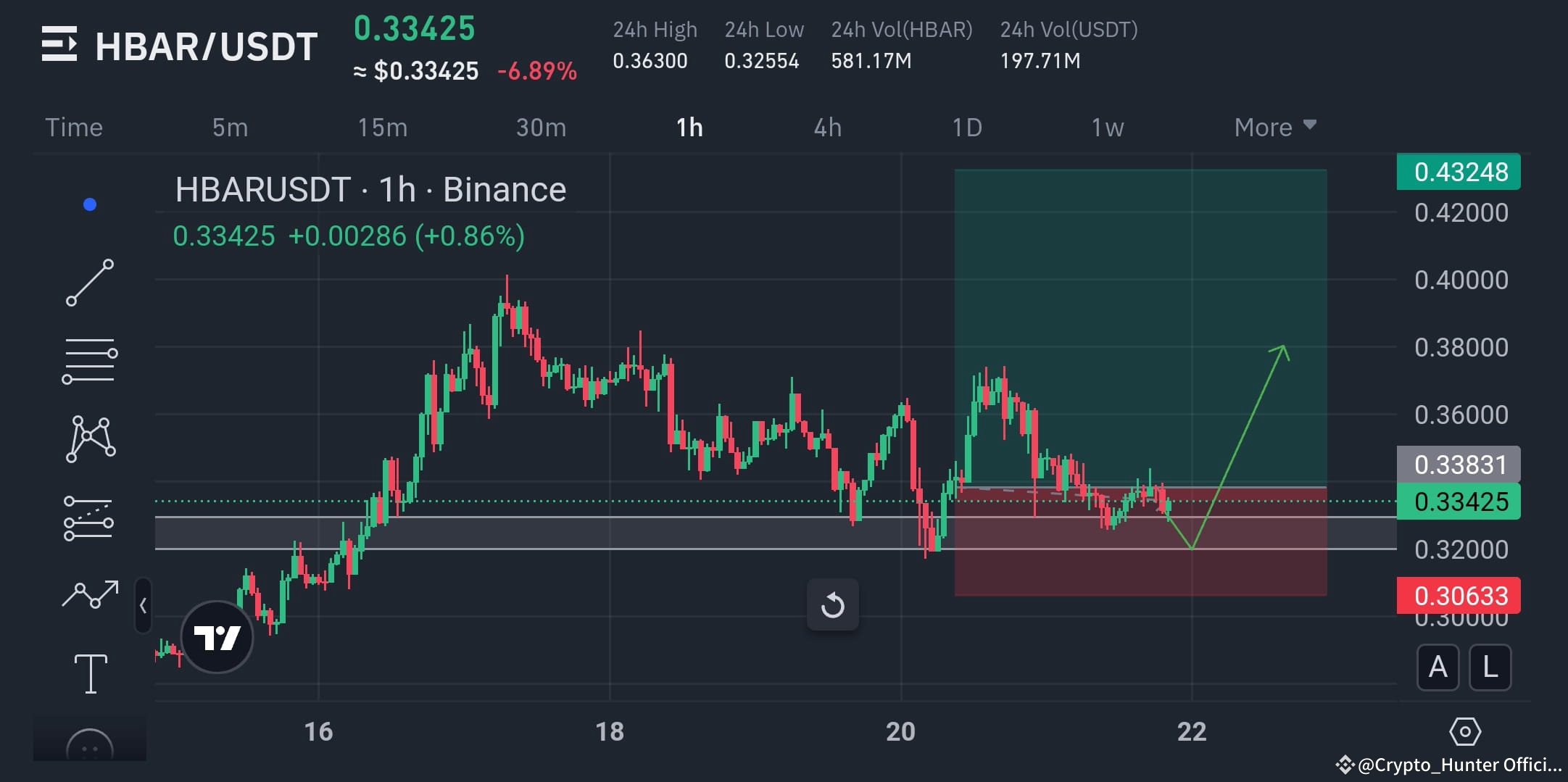🚨$HBAR /USDT - BULLISH REVERSAL IN PLAY, TARGETING NEW HIGH | Professor_Michael on Binance Square