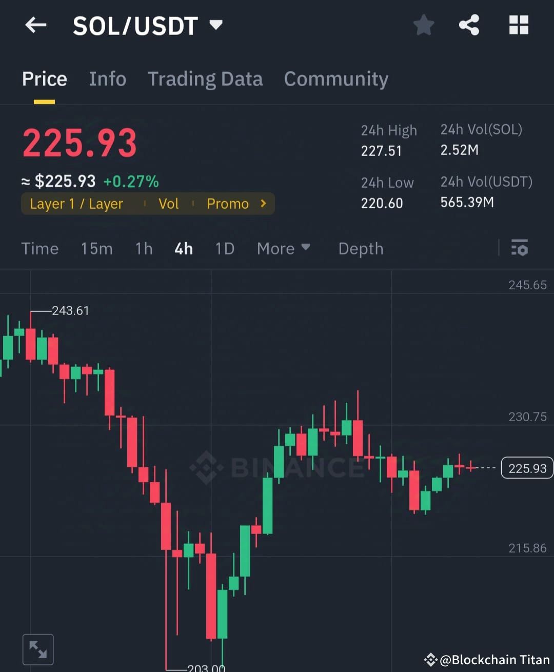 🚨 $SOL /USDT AT CRITICAL RESISTANCE – WILL THE BULLS PUSH H | Blockchain Titan on Binance Square