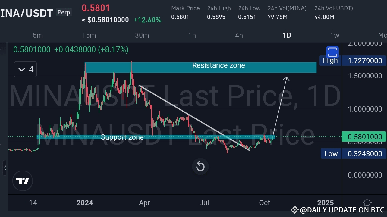MINA COIN ANALYSIS 🔥 🔥👇 BIG PUMP SOON 🔥🔥👇 | DAILY UPDATE ON BTC on ...