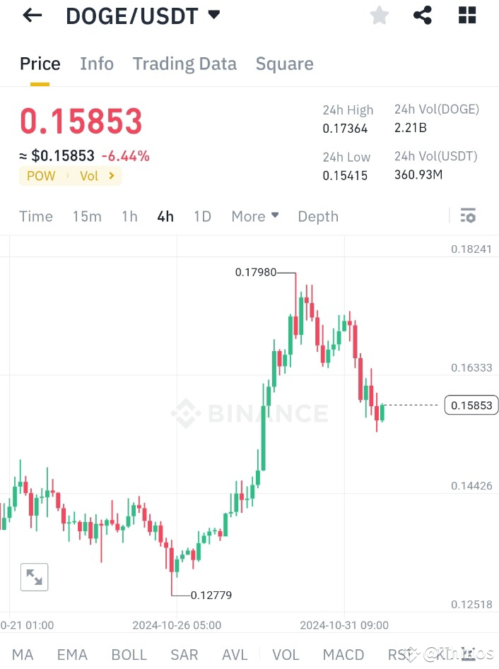 🐕 $DOGE /USDT Technical Analysis & Short-Term Trade Targets | Thinos on Binance Square