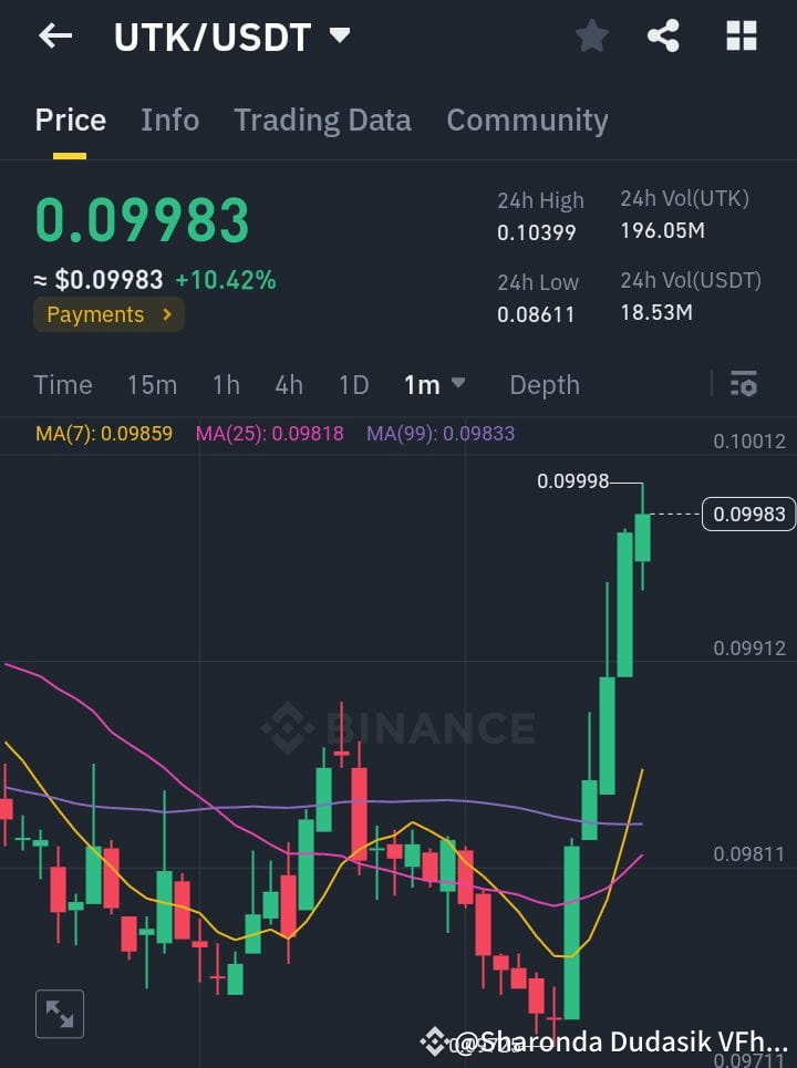 $UTK /USDT Technical Analysis – Binance Current Price: $0.09 | Ghani Bhai on Binance Square