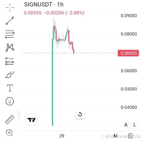 👍💯🔥 $SIGN /USDT Technical Analysis Trend: Bearish Entry | RB Trader Official on Binance Square