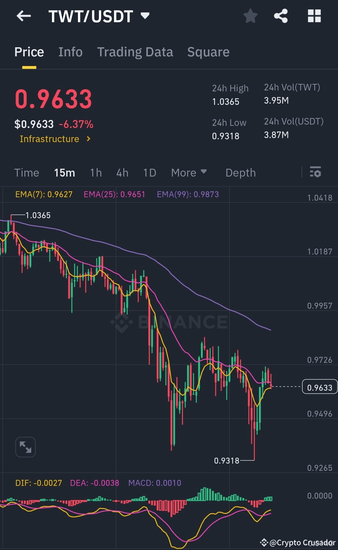 $TWT /USDT – Recovery in Progress? 📉 TWT hit $0.9318 bef | Crypto Crusador on Binance Square