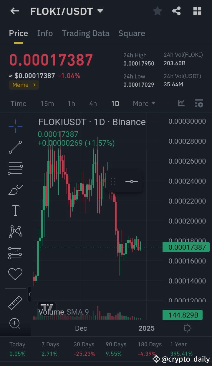 $FLOKI /USDT – Consolidation with Breakout Watch! 🚀 $FLOKI | crypto daily on Binance Square