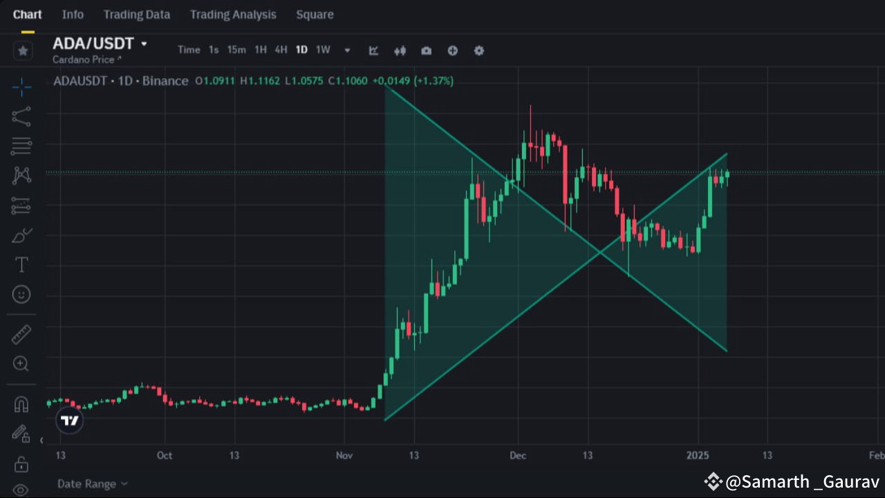 ADA/USDT – Cardano’s Steady Growth | Samarth _Gaurav on Binance Square