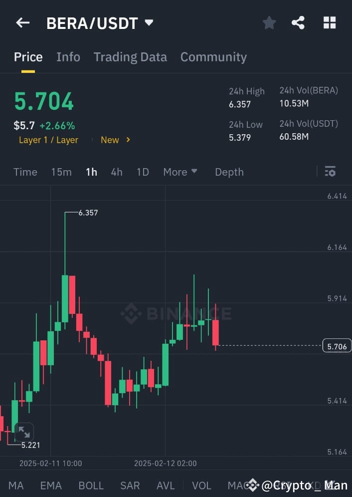 🚀🔥 $BERA /USDT Bullish Momentum! Will $6.40 Be the Next Br | Crypto _ Man on Binance Square