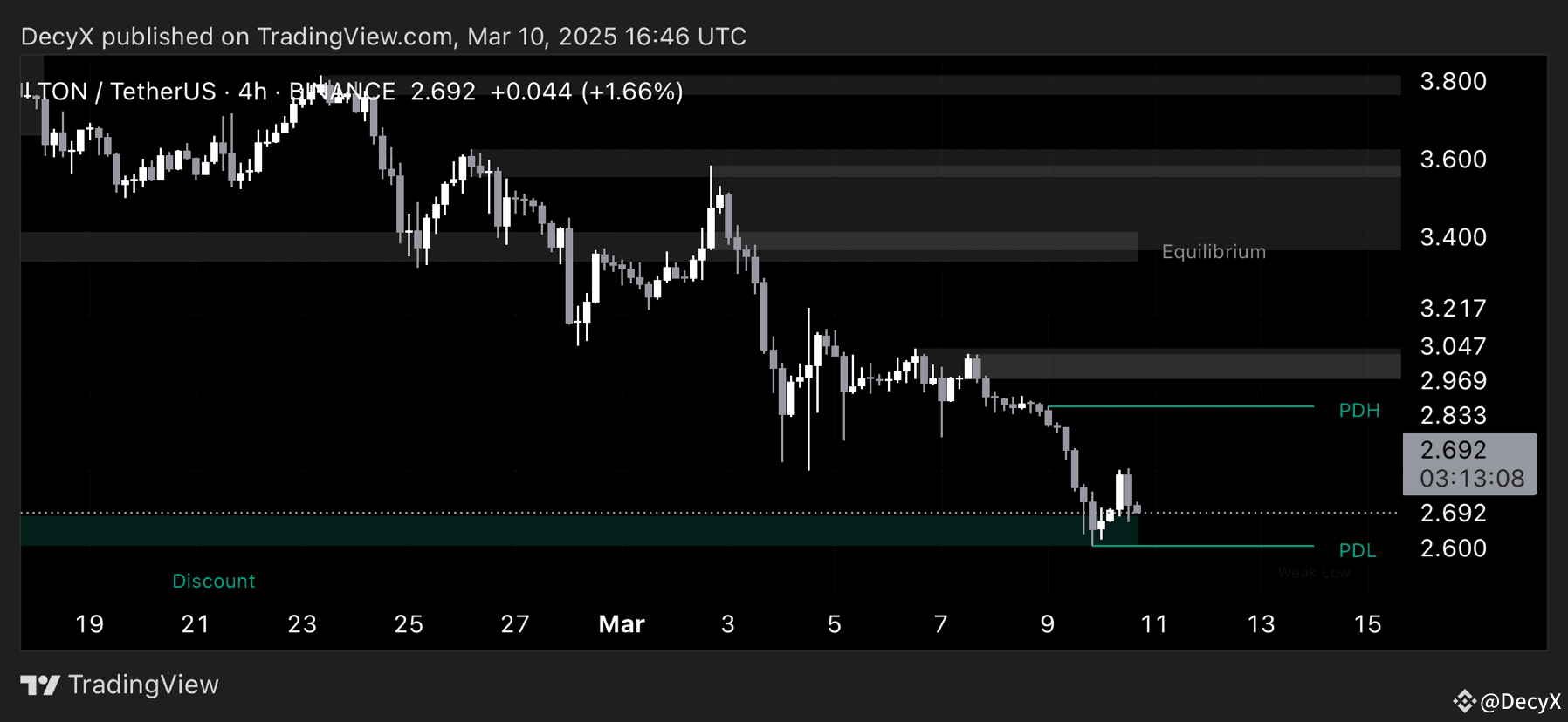 $TON Bullish Reversal from Discount Zone Entry: Long on rec | DecyX on Binance Square