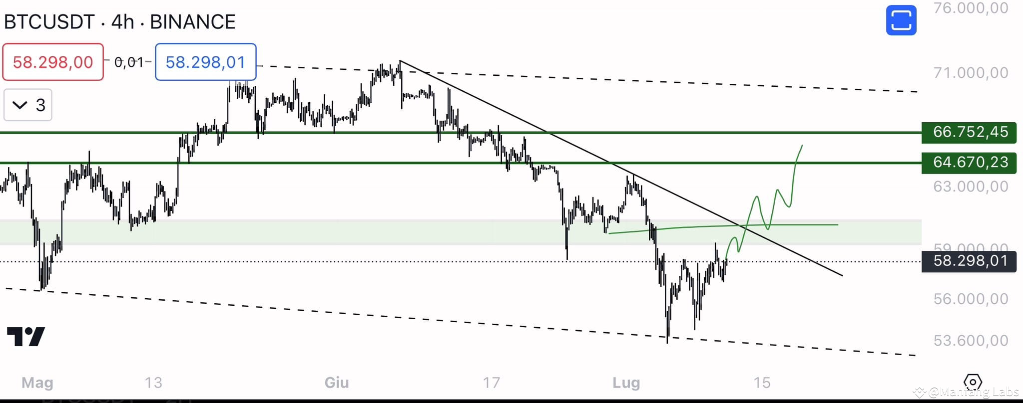 $FET update nothing change I'm accumulating again in the | Manfang Labs ...