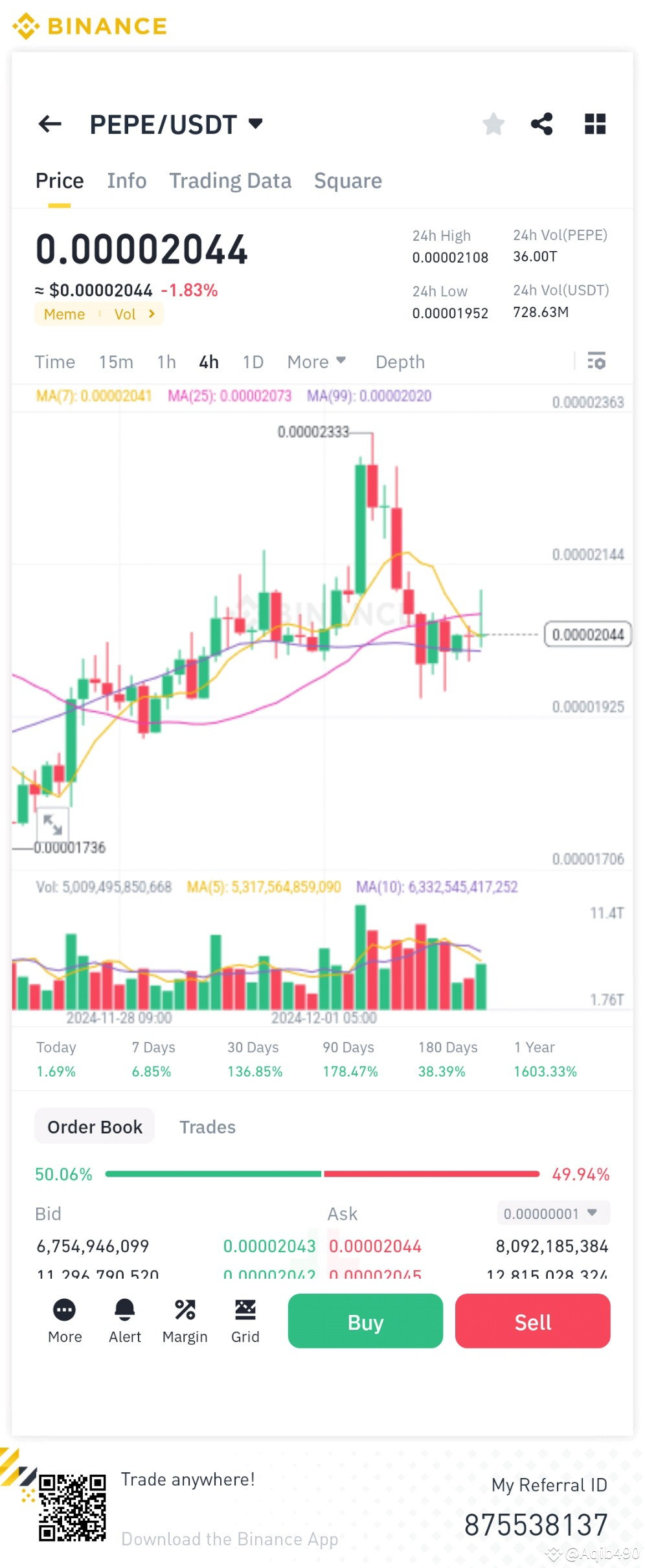 $PEPE /USDT Update Current price: 0.00002044 (-1.83% in 2 | Aqib490 on Binance Square