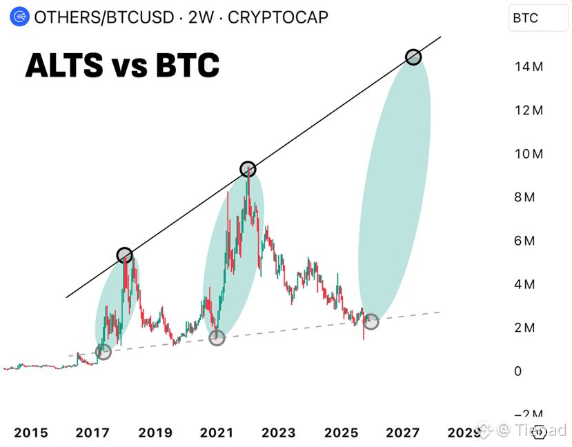 ALTCOINS VS BITCOIN. 🔥 I can’t stop looking at this chart. | Tienad on ...