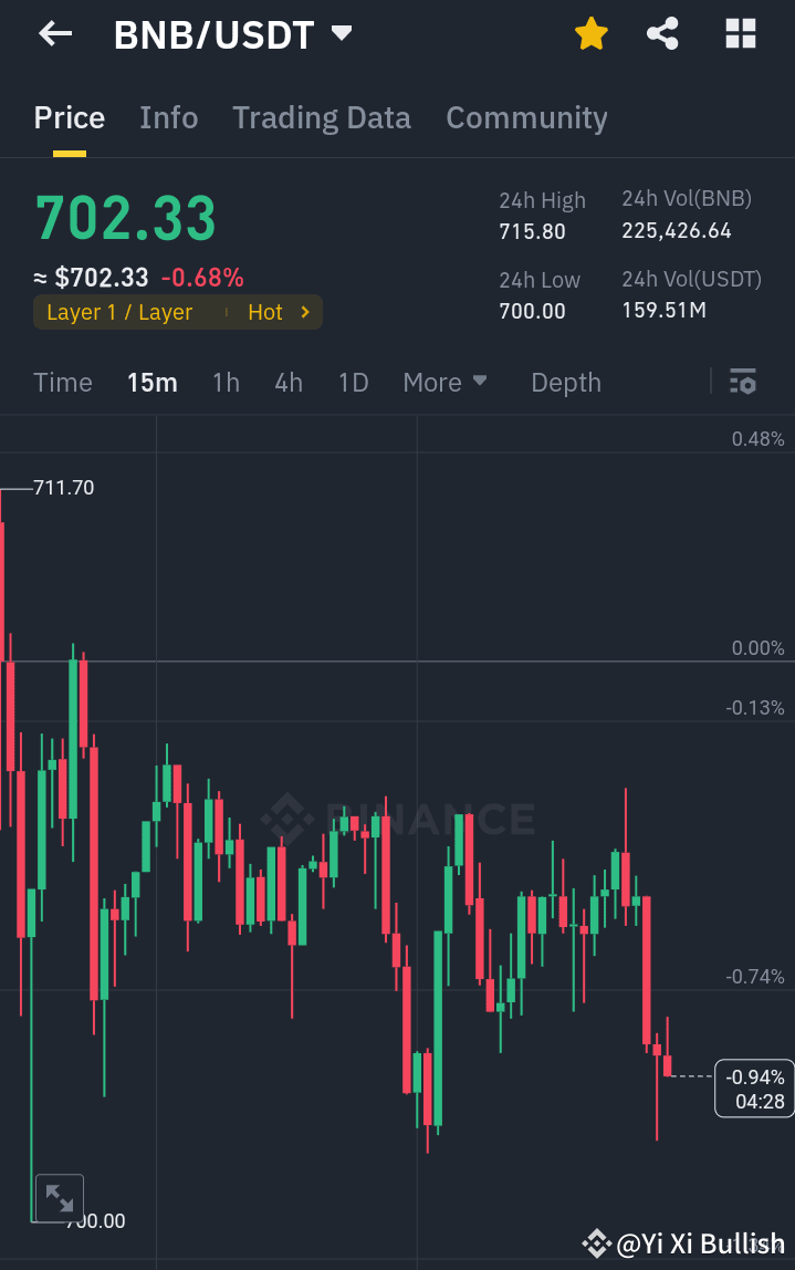 technical analysis and trade signal for $BNB /USDT based on | Yi Xi Bullish on Binance Square