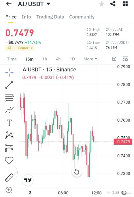 $AI /USDT Technical Analysis – January 3, 2025 AI/USDT sh | RB-Trader on Binance Square