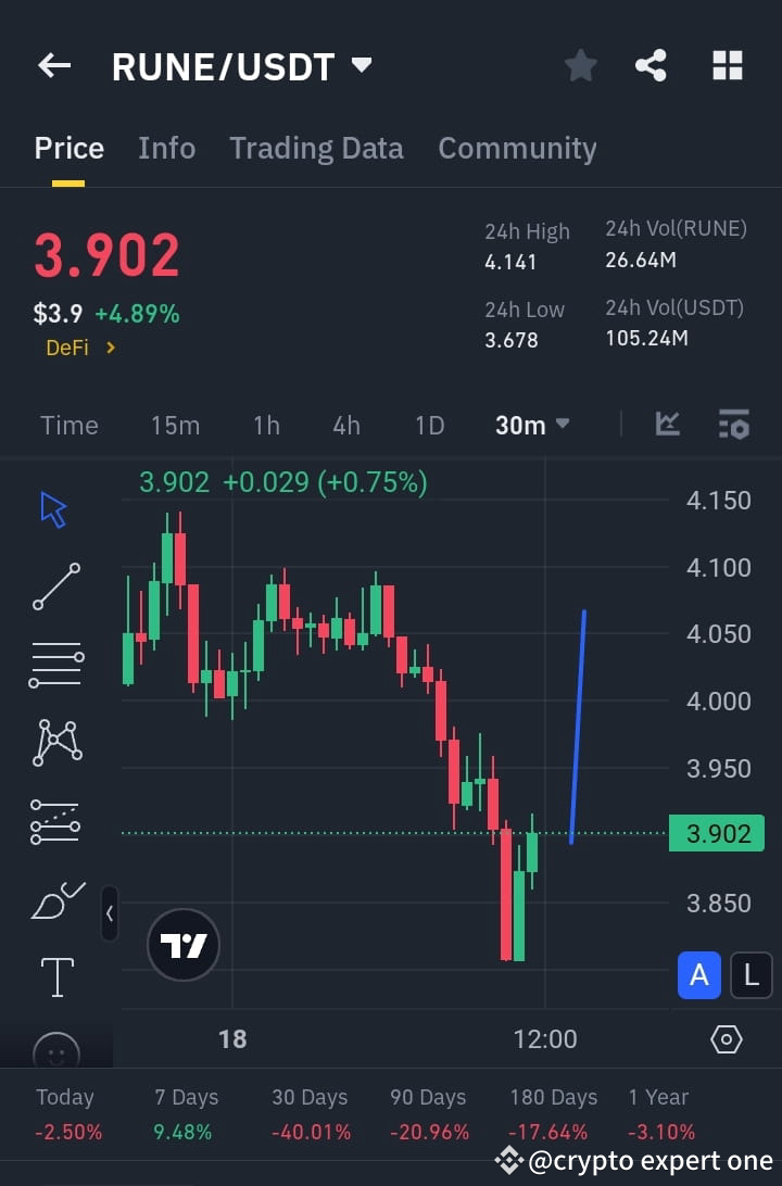 $RUNE /USDT Trading Signal Analysis 🚀 $RUNE is showing sig | crypto expert one on Binance Square