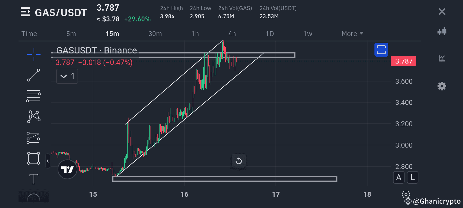 $GAS /USDT ( wait for breakout ) bearish Trade Strategy ⬇️ | Ghanicrypto on Binance Square