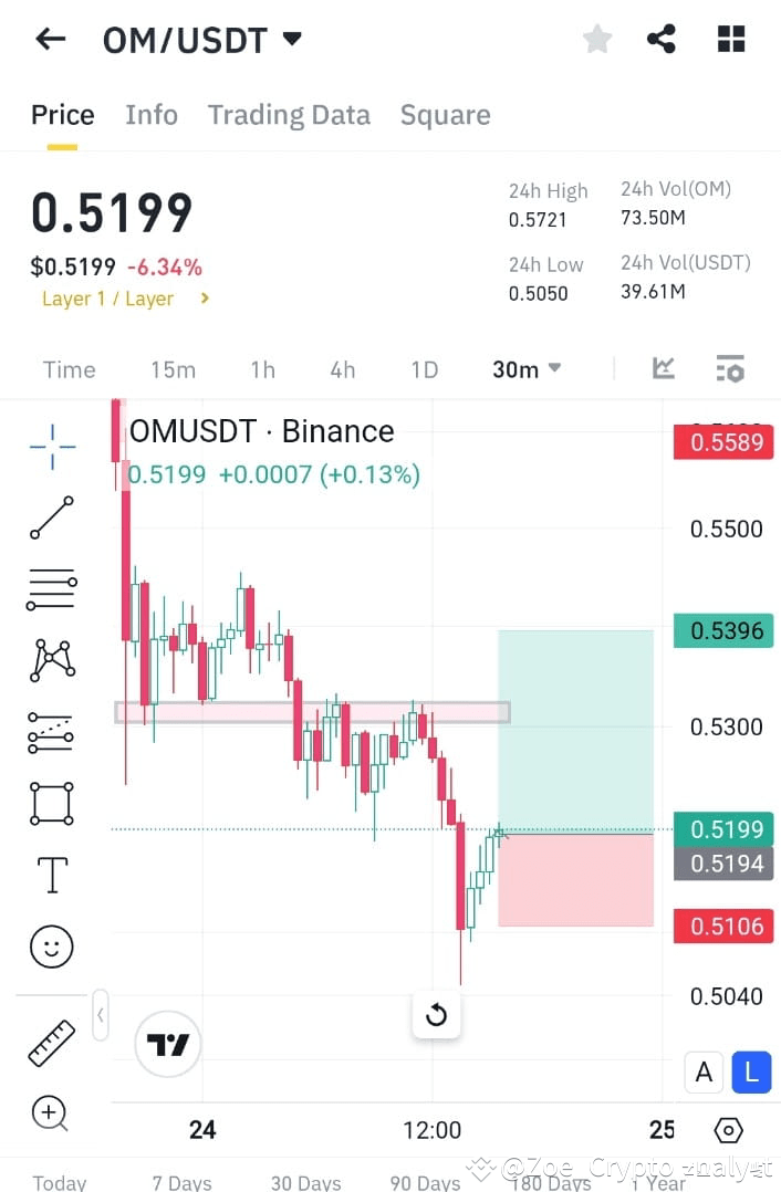 $OM /USDT Bull run alert 💯 🔥 BULLISH REVERSAL FROM DEMAN | Zoe_Crypto analyst on Binance Square