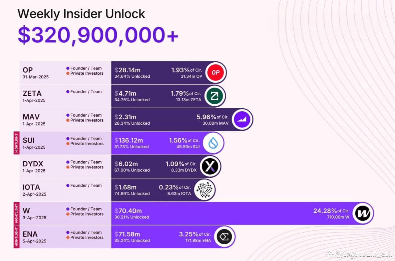 Next week's major token unlocking preview (March 31 - April | CryptoLin ...