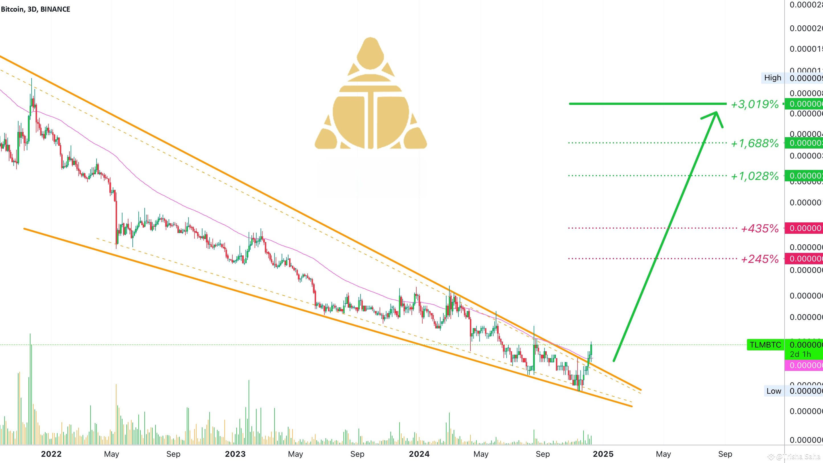 Bitcoin Alien Worlds (TLMBTC) 3 Years Long Downtrend Breaks (3,000% ...